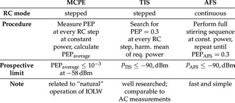Comparison Of The Sensitivity Test Methods As Described In This