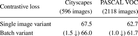 Comparison Of Contrastive Loss Variants Download Scientific Diagram