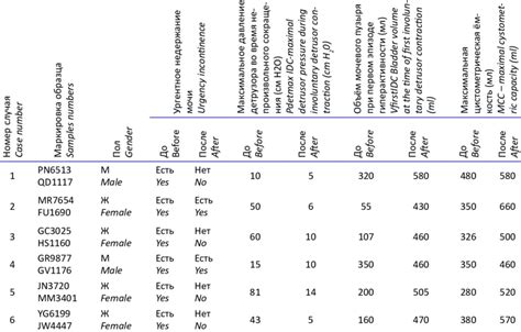 Clinical Und Urodynamic Results Of Botulinum Toxin Injections