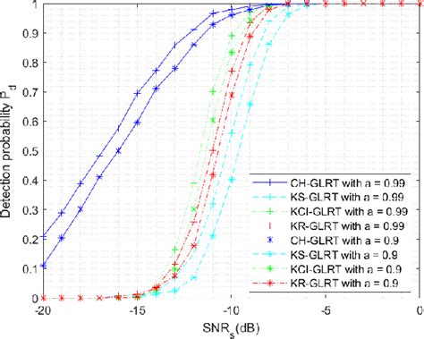 Figure 2 From Novel Detectors For Passive Radar Sensing With I Q Imbalance And Additive