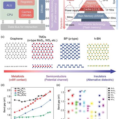Silicon Ics Node Evolution And 2d Semiconductor Scaling Potential A Download Scientific