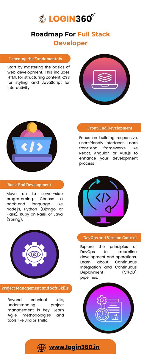 Full Stack Developer Roadmap Your Journey To Mastery Pdf