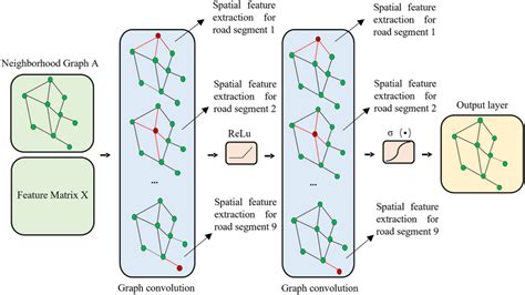 Graph Convolutional Neural Network Structure Diagram Download