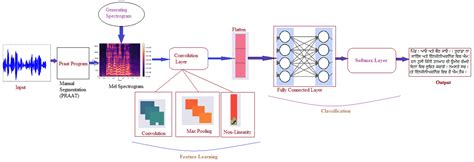 Developing A Speech Recognition System For Recognizing Tonal Speech Signals Using A