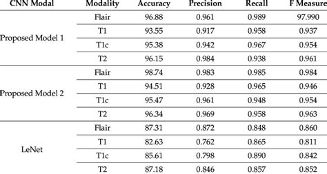 Classification Results Using Proposed Cnn Models As Classifier And Download Scientific Diagram