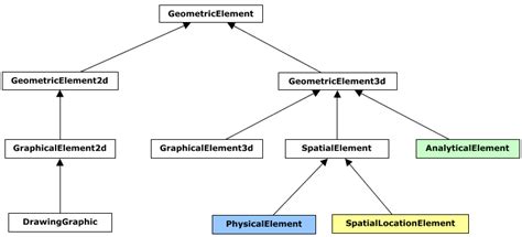 Element Fundamentals Itwinjs
