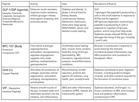 The Peptide Revolution Why Its Only Part Of The Solution Biocidin