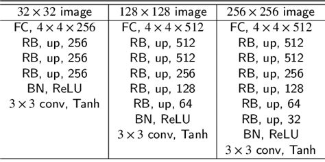 Table 1 From Generative Convolution Layer For Image Generation Semantic Scholar