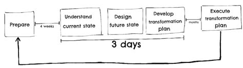 Book Notes Value Stream Mapping Dev Community