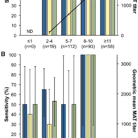 Dpp Igm Elisa And 1100 Mat Sensitivity And Mean Mat Titer For