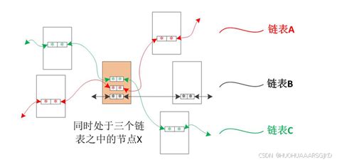 Linux笔记 Linux内核链表 Csdn博客 Linux笔记 Linux内核链表 Csdn博客
