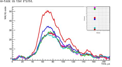 Moving Average Of Adc Counts Calculated For 16 Time Samples For The 6