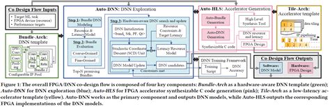 [read paper] fpga dnn co design an efficient design methodology for