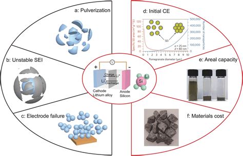 Challenges And Recent Progress In The Development Of Si Anodes For Lithium‐ion Battery Jin