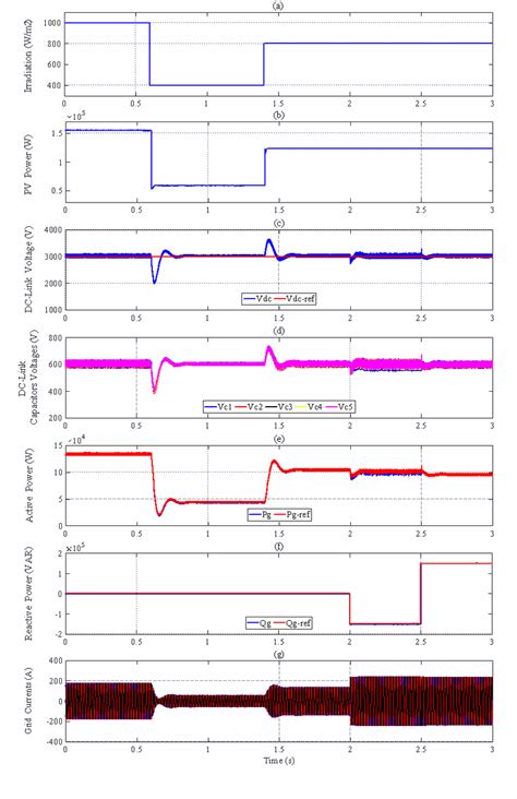 Simulation Results Test Of Global System Under Solar Irradiation And