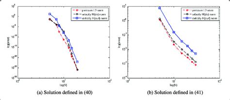 Error Curves For The Spectral Discretization Download Scientific Diagram