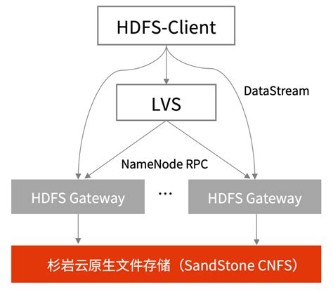 Hadoop大数据存算分离方案：计算层无缝对接存储系统