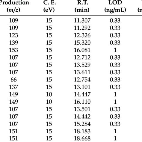 Mrm Parameters Lod Loq And Linear Range For Quantification Of 16