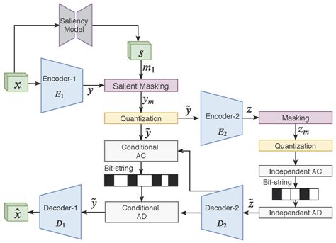 Teaching Neural Networks To Compress Images Amazon Science