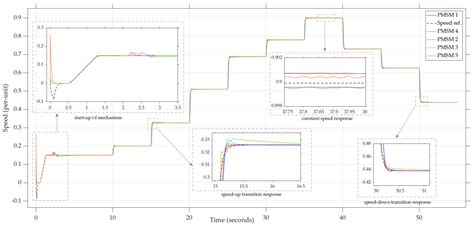 Mathematics Free Full Text Realization Of Intelligent Observer For Sensorless Pmsm Drive Control