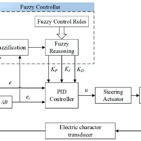 Fuzzy Pid Control Structure Of Deflection Control System Download Scientific Diagram