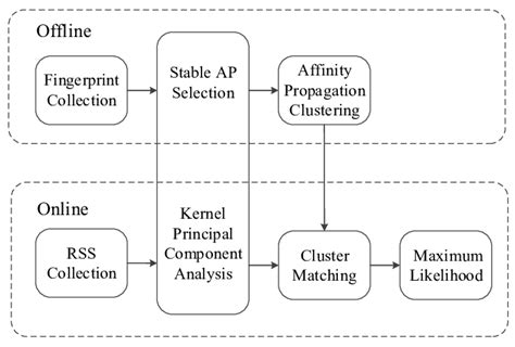 Indoor Localization Model Download Scientific Diagram