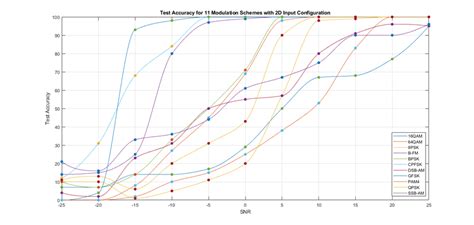 Individual Modulation Classification Accuracy For 2 × 1024 × 1 2 D Download Scientific Diagram