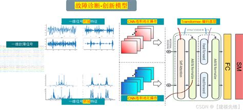 基于fft cnn transformer 时域、频域特征融合的轴承故障识别模型 西储大学轴承fft csdn博客