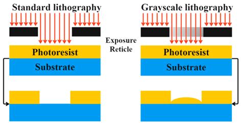 Grayscale Lithography And A Brief Introduction To Other Widely Used