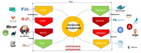 Devops Automation Innovecture