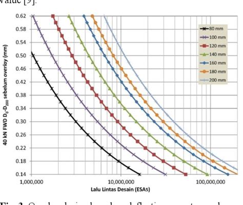 Figure 1 From Overlay Thickness Evaluation Based On Indonesian Manual Road Design And Shell