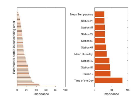 Importance Of The Predictors A After Feature Selection B Of The
