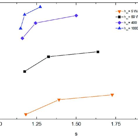 maximum output power í µí± as a function of s with varying magnitude