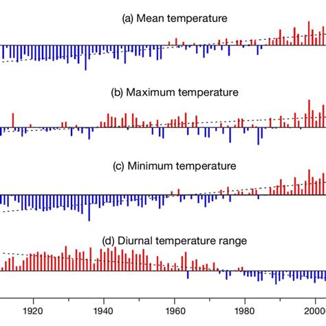Annual A Mean B Maximum And C Minimum Temperatures And D Dtr