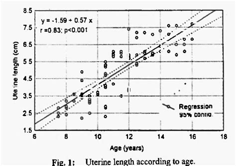 Figure 1 From Pelvic Ultrasound Measurements In Normal Girls Relation