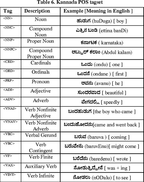 Table 6 From Penn Treebank Based Syntactic Parsers For South Dravidian Languages Using A Machine