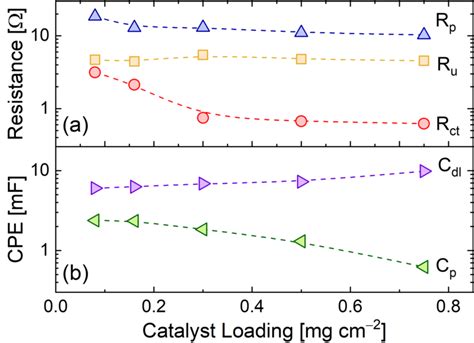 Figure S4 Behavior Of Equivalent Circuit Elements As A Function Of