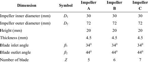 The Main Geometric Parameters Of Impeller Download Scientific Diagram