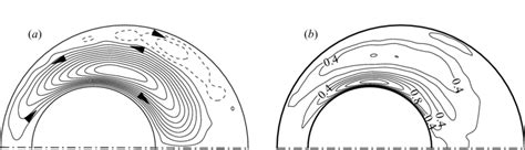 A Streamlines Of Secondary Motion And B Its Intensity U 2 ξ U 2 η