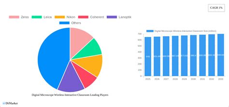 Global Perspectives On Digital Microscope Wireless Interactive Classroom Growth 2025 2033 Insights