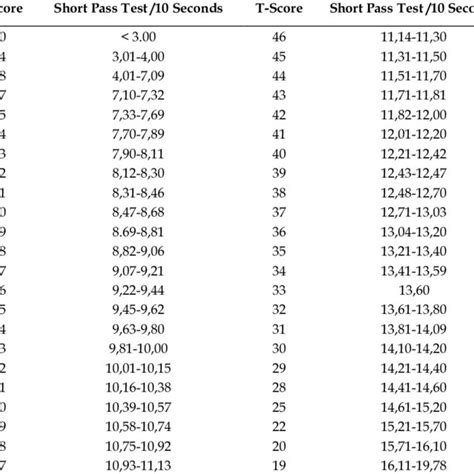 Transformation Of Short Pass Test Scores Time Into T Scores