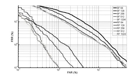 Dtw Error Rates Number Of Equi Spaced Points Analysis Download