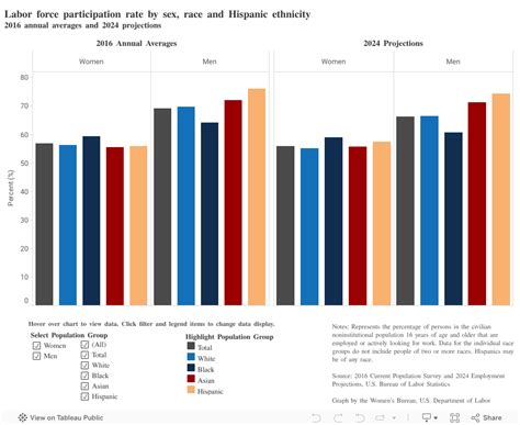 Labor Force Participation Rates Us Department Of Labor