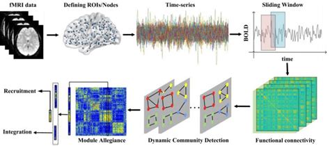 The Dynamic Reconfiguration Of The Functional Network During Episodic Memory Task Predicts The