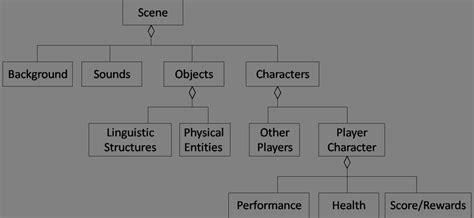 Oo Structure Of A Scene Download Scientific Diagram