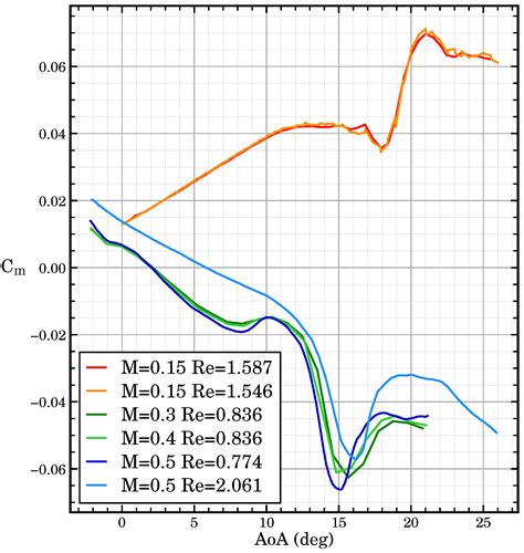 Nonlinear Surrogate Model Design For Aerodynamic Dataset Generation