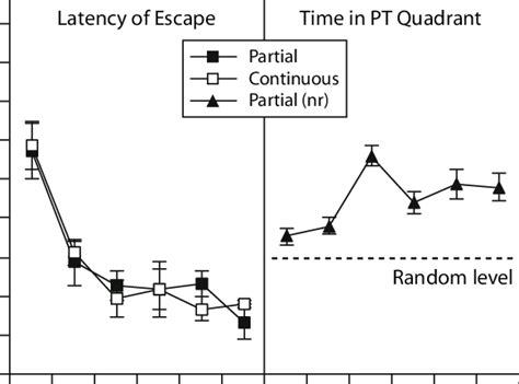 Mean Latency Se To Find The Platform Over Blocks Of Two Sessions