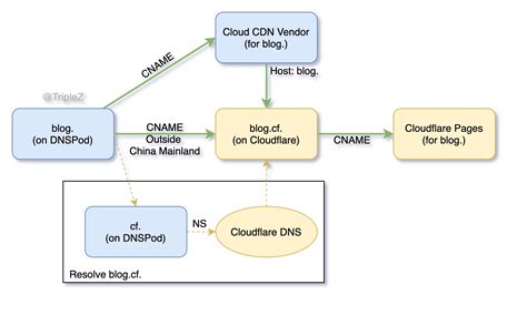 博客迁移记 · 从 Cloudflare Workers 到 Cloudflare Pages Triplezs Blog
