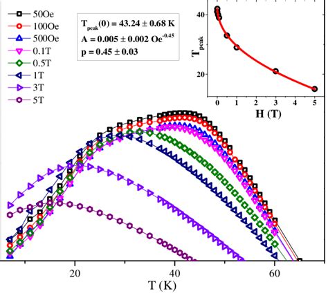 Temperature Of Zfc Maxima T F Plotted As A Function Of Applied Field