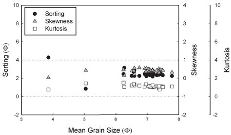 plots of mean grain size versus sorting skewness and kurtosis of